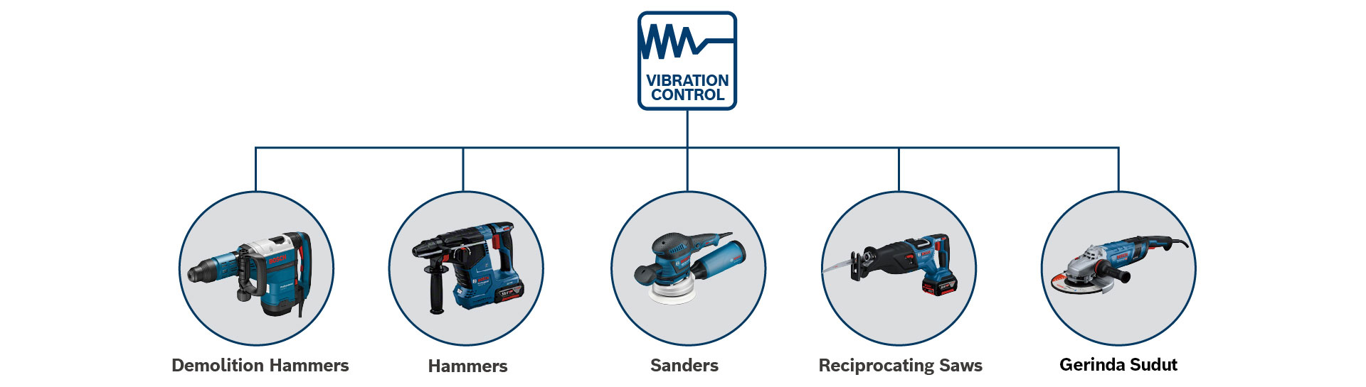 Vibration Control | Bosch Professional